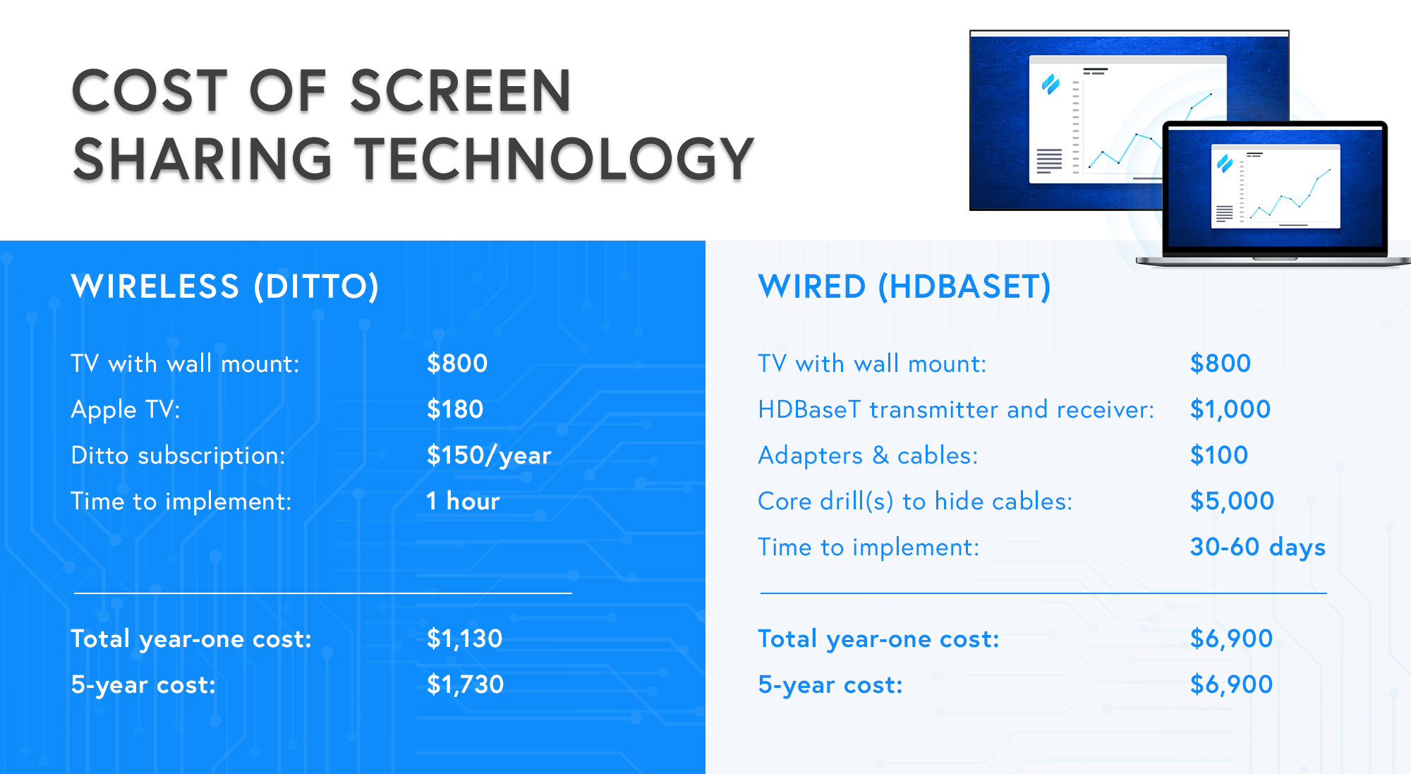 HDMI and HDBaseT: What's the Real Cost of Wired Screen Sharing?