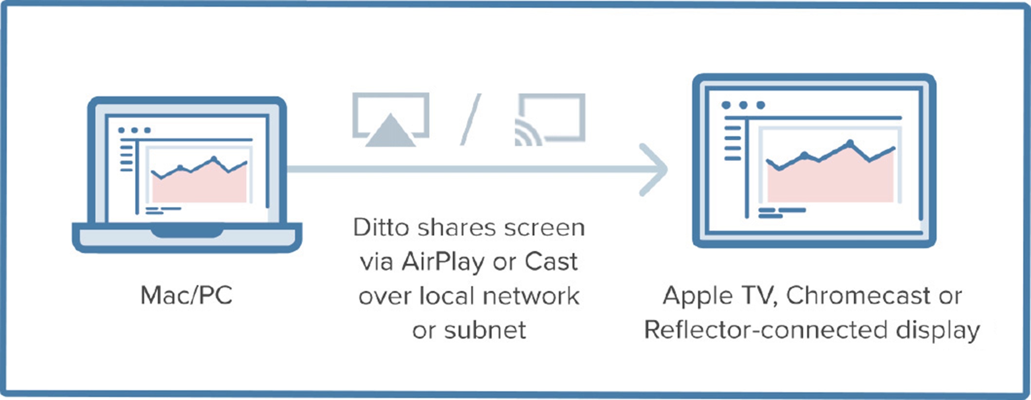 Understanding How Ditto Transmits Data