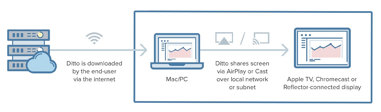 Understanding How Ditto Transmits Data